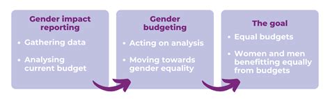 What Is Gender Budgeting Women In Sport