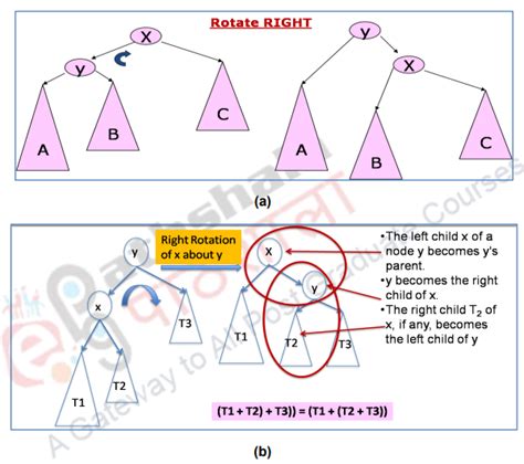 Balanced Binary Search Trees And Avl Trees Data Structures