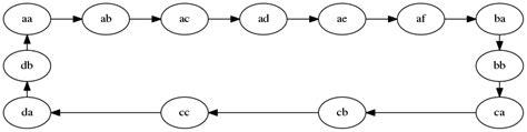 Graphviz Dot Rectangular Layout With Uneven Distribution Of Nodes Along