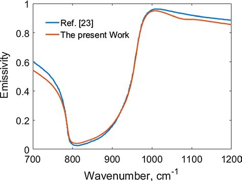 Comparison Of Directional Spectral Emissivity Of A Sic Wafer At 800 K Download Scientific