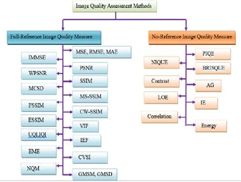 Categories Of Image Quality Assessment Methods Download Scientific