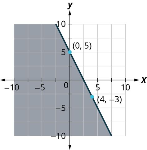5 5 Graphing Linear Equations And Inequalities Contemporary Mathematics Openstax