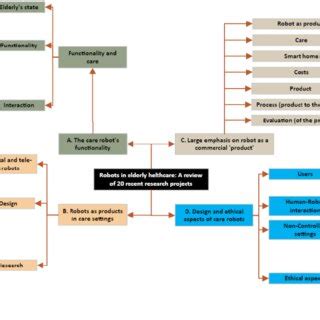 Identified Categories Per Project Download Scientific Diagram