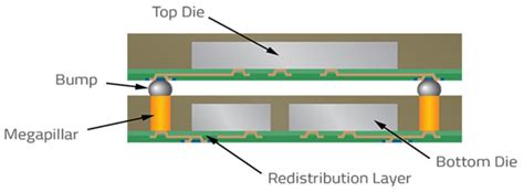 Ic Packaging Rdl Compared To Other Technologies