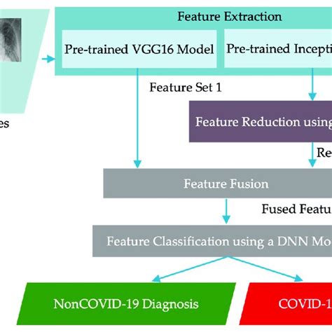 Flowchart Of The Feature Level Fusion Deep Learning Approach Download Scientific Diagram