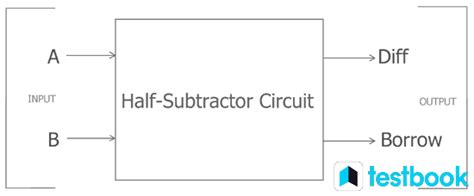 Explain Full Subtractor With Circuit Diagram And Block