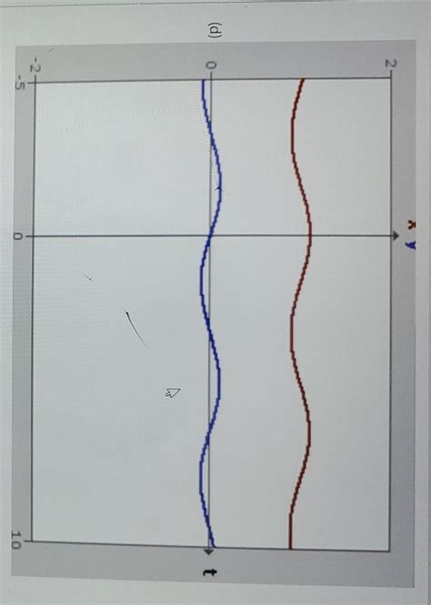 Solved Consider The Four Solution Curves Labelled I Chegg