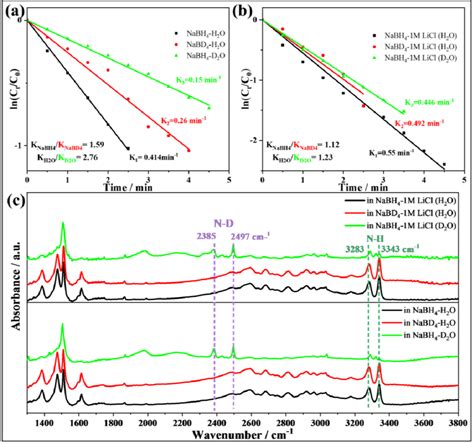 Kinetics Isotope Effects Kie Of Reagent Nabh4nabd4 And Solvents