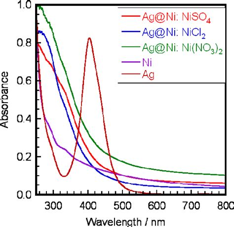 Figure 5 From Rapid Synthesis Of Ag Ni Core Shell Nanoparticles Using A Microwave Polyol Method