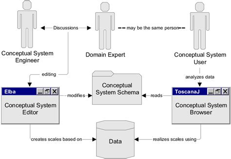 Components And Workflow Of A Conceptual Information System Download Scientific Diagram