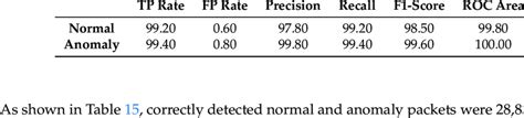 Classification Report For Ensemble Reptree Download Scientific Diagram