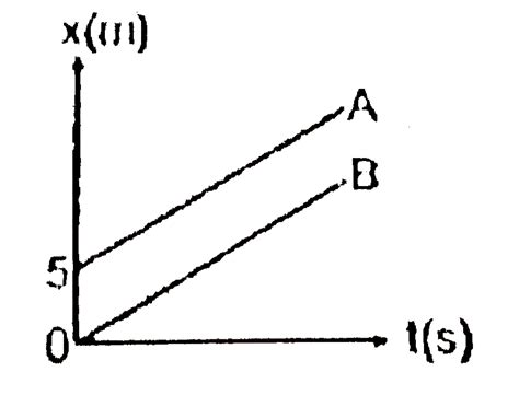 Figure Shows Position Time Graph Of Two Cars A And B