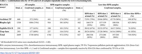 table 1 from improvement of reverse sequence algorithm for syphilis