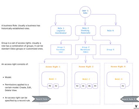 Odoo Access Rights Structure Managing User Roles Groups And Permissions Ventortech