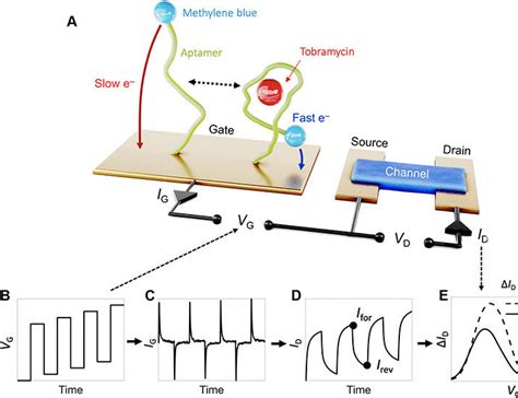 Pulsed Transistor Operation Enables Miniaturization Of Electrochemical