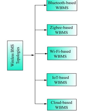 Pdf A Survey Of Wireless Battery Management System Topology