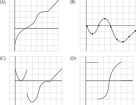 Ap Calculus Ab Free Response Practice Test 5 Graphs Of Functions And Derivatives