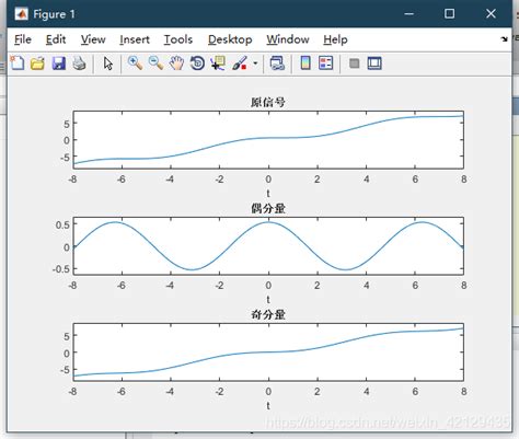 Matlab编写信号的基本运算已知x1n 12301 使用matlab函数求x1 N并画图 Csdn博客