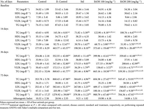 Serum Lipid Profile And Atherogenic Index Download Scientific Diagram
