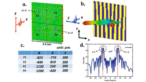 2d Near Field And 3d Far Field View In Controlling The Near Field