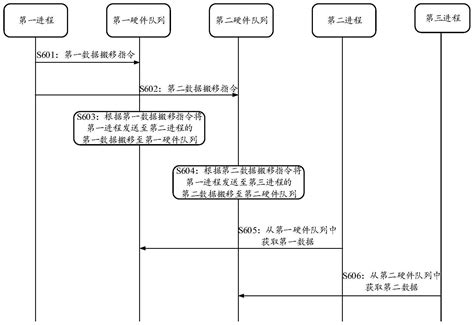 数据传输方法及高性能计算设备与流程