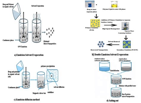Polymer Precipitation Method Of Nanoparticles 6366 A Emulsion Polymer Precipitation Method Of Nanoparticles 6366 A Emulsion