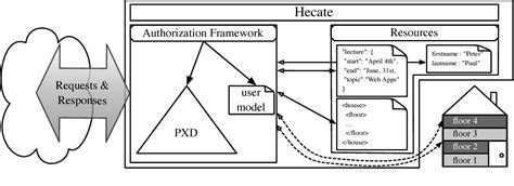 Figure 1 From Managing Authorization With Restful Xml Semantic Scholar