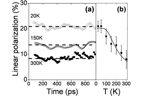 a linear polarization dynamics for t 20 150 and 300 k b