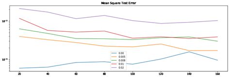 Mean Squared Error Of The Approximation To The Inverse Problem Of The Download Scientific