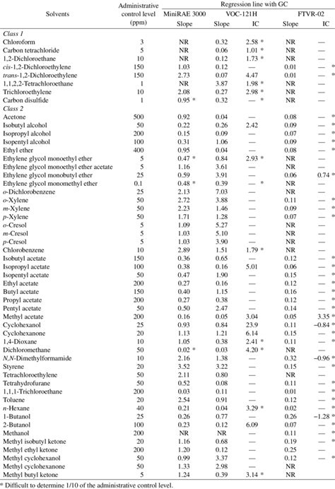 slopes and intercepts ic of regression lines between the monitors and