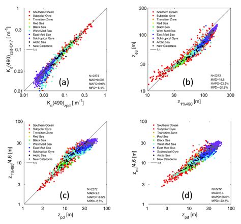 Figure A2 Comparison Of Different Methodology Of K D Calculation A Download Scientific