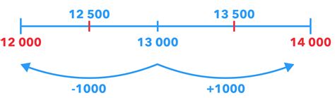 Estimation And Approximation Using A Number Line For Rounding Word