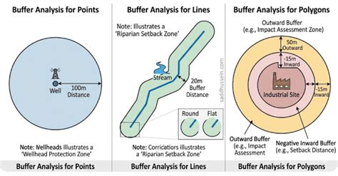 Buffer Analysis In Gis What It Is Types And When It Fails A