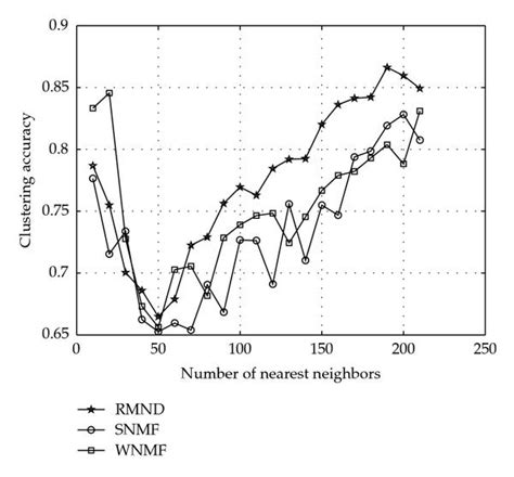 Clustering Accuracies Derived By Applying Rmnd Snmf And Wnmf On The