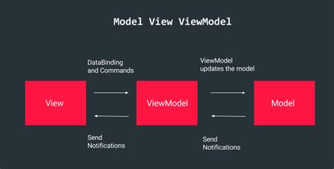 Github Umangburmanmvvm Databinding With Livedata Login Mvvm