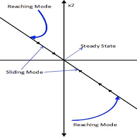 Trajectories Of Ideal Variable Structure Systems Download Scientific Diagram