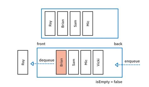 数据结构与算法七Queues 知乎