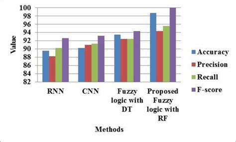 The Graphical Representation Of Quantitative Analysis Of Proposed Fuzzy