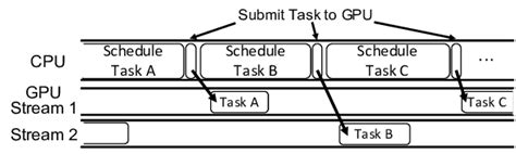 High Scheduling Overhead Inhibits Efficient Use Of Multiple Gpu Streams Download Scientific