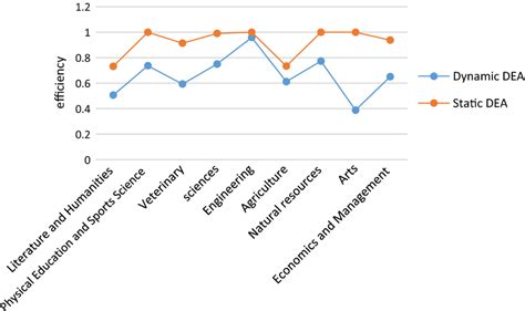 Comparison Between Dynamic Dea And Static Dea Download Scientific Diagram