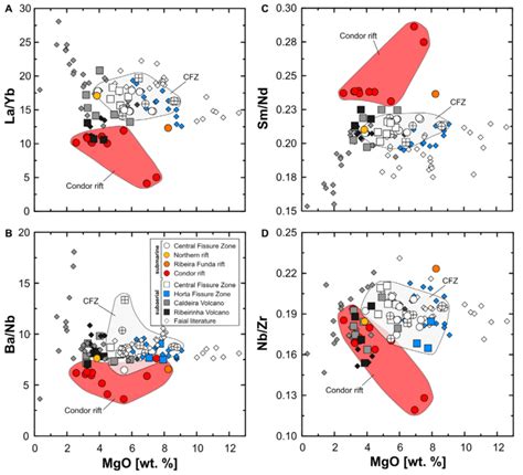 5 Incompatible Trace Element Variations Of Submarine And Subaerial