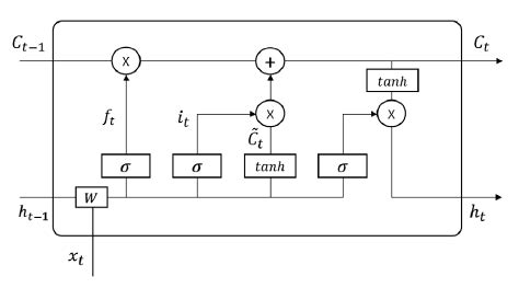 LSTM Structure Download Scientific Diagram
