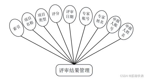 附源码 Javassm科技项目在线评审系统（程序lw项目评审专家简易遴选系统设计与实现java Csdn博客