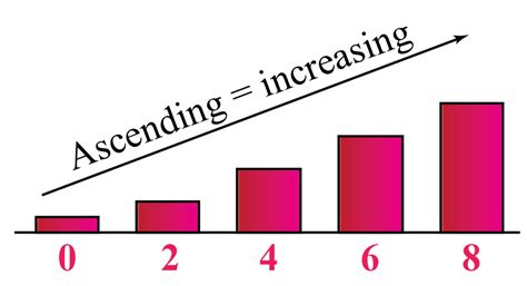 Ascending Order