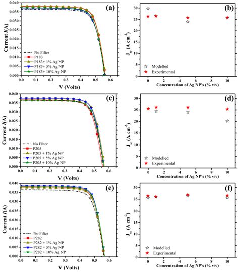 Current Voltage I V Response Curve Of The C Pv Mc Si Cell When