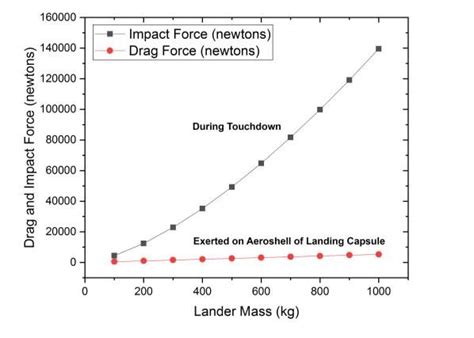 Impact And Drag Force N Download Scientific Diagram