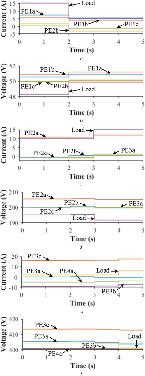Multitier Microgrid Simulation With Varying Generation And Load A
