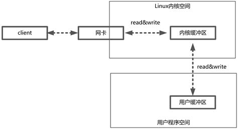 五种常见io模型io模型主要有哪些 Csdn博客