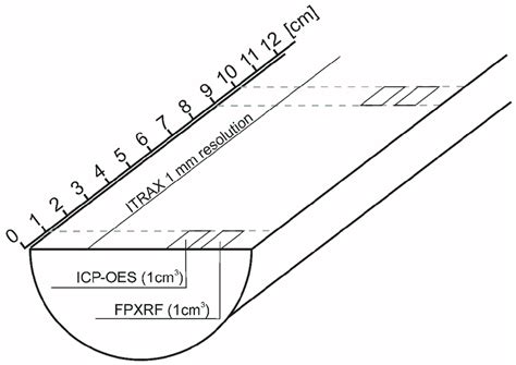 The Sampling Scheme For The Methodological Technique Used In This Study Download Scientific