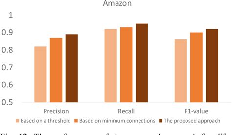 Spatio Temporal Graph Representation Learning For Fraudster Group Detection